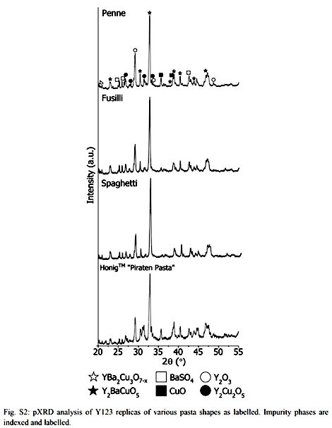 Pasta’s place in the history of superconductivity – Improbable Research